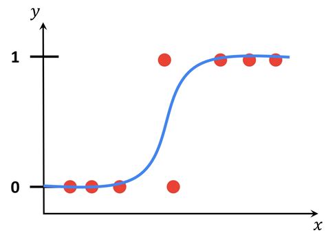 005 pytorch logistic regression in pytorch master data science