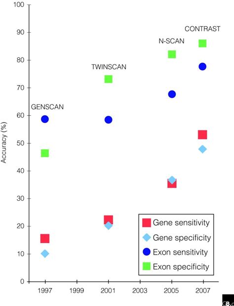 Gene Prediction Compare And Contrast Genome Biology Full Text