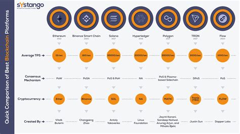 Insights Into Best Blockchain App Development Platforms In 2022