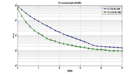 Signal To Noise Ratio Snr Vs Bit Error Rate Ber In Flat Fading