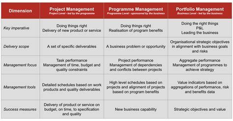 Projects Programmes And Portfolios [project Management Fundamentals]