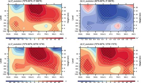Time Height Cross Sections Of A Area Mean Geopotential Height Anomalies
