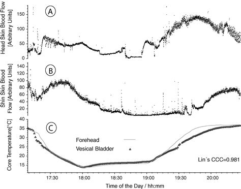 Determining Core Body Temperature Via Heat Flux A New Promising