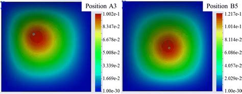 Finite Element Simulation Results Of Typical Positions Download