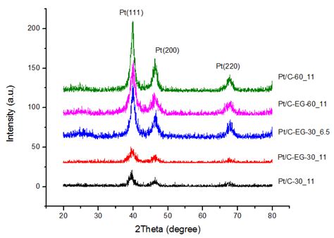 X Ray Diffraction Xrd Patterns Of 40 Wt Pt C Catalysts Download