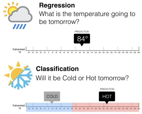 regression vs classification data science learning data science