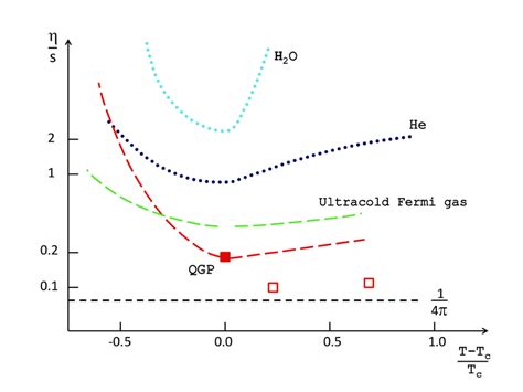 Schematic Plots Of The Shear Viscosity To Entropy Density Ratio For A