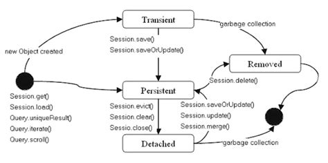 top 20 hibernate interview questions with answers for java programmers