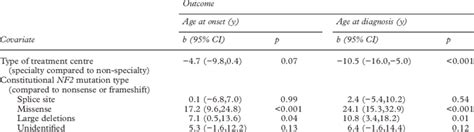 Results Of Multiple Linear Regressions Download Table