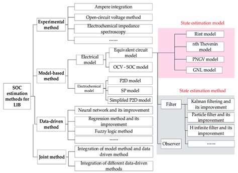 Classification Of Lithium Ion Battery Soc Estimation Methods