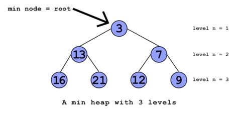min heap in java with examples