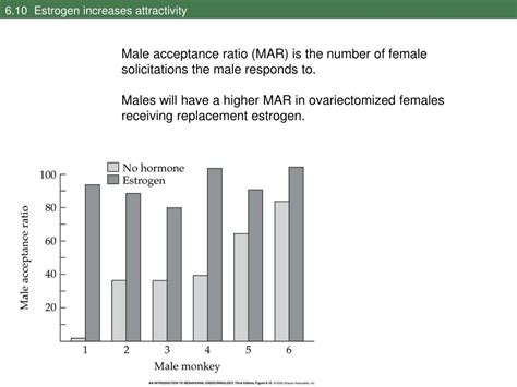 Ppt Chapter 6 Female Reproductive Behavior Powerpoint Presentation