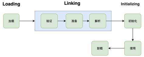 java class加载过程 dazhi blog
