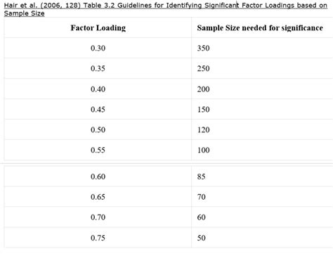 What Is The Acceptable Range For Factor Loading In Sem Researchgate