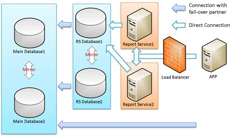 coding james english high availability ha of sql server reporting