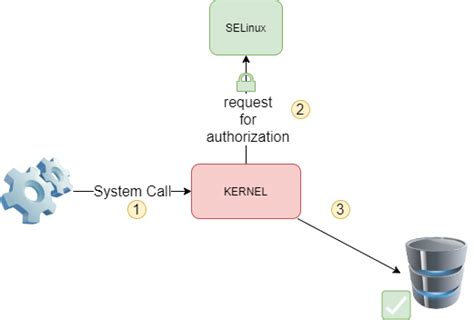 what is selinux and how its selinux used in docker