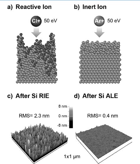 Figure 1 From Atomic Layer Etching Rethinking The Art Of Etch