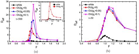 The Effective Diffusion Coefficient D Eff As A Function Of F For