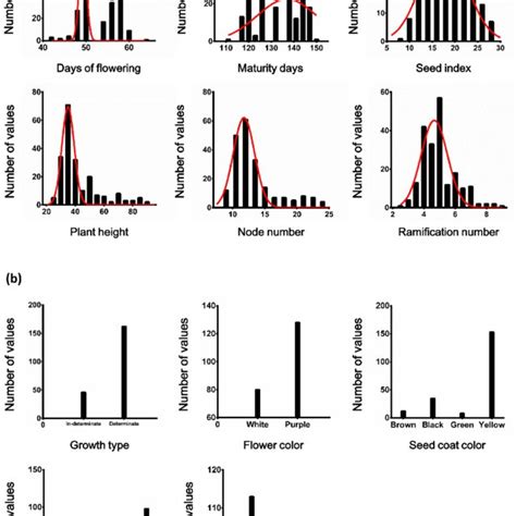 Distribution Of Agronomic Traits Among 208 Soybean Mdp Lines Data Are