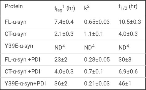 Table 1 From α Synuclein C Terminal Truncation Modulates Its