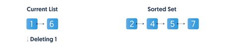 insertion sort on a singly linked list