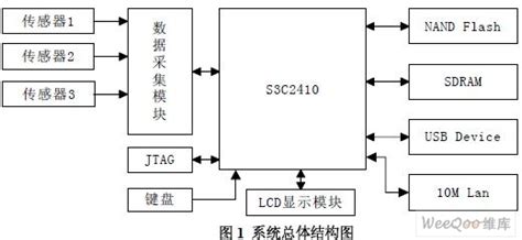 基于嵌入式linux的远程数据采集系统 基础电子 捷配电子市场网