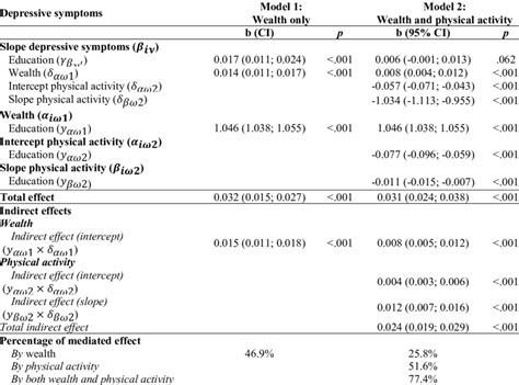 Results Of Longitudinal Mediation Analyses Combined With Growth Curve