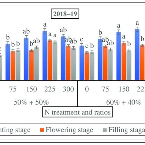 The Effect Of Nitrogen Fertilizer Application On The N Content In