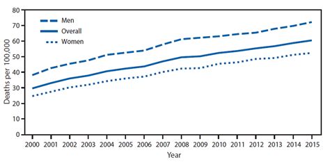 Quickstats Age Adjusted Death Rates From Unintentional Falls Among