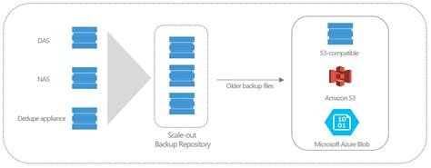veeam backup to cloud georgialasem