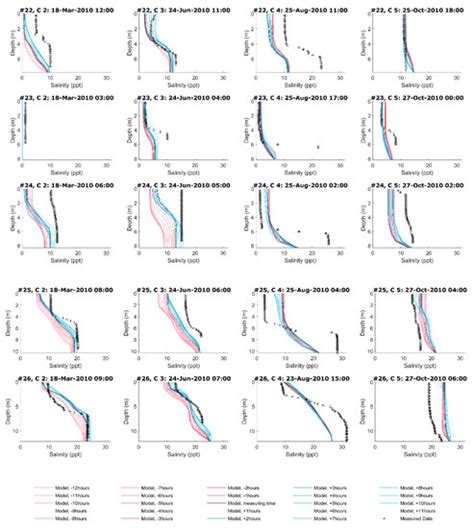 Jmse Free Full Text Temporal And Spatial Variability Scales Of
