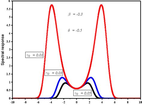 Spectral Responses Evolution According To The Values Of The