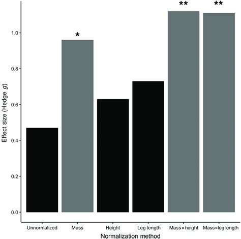 Between Sex Differences In Knee Njm Ap Axis The Abscissa Represents
