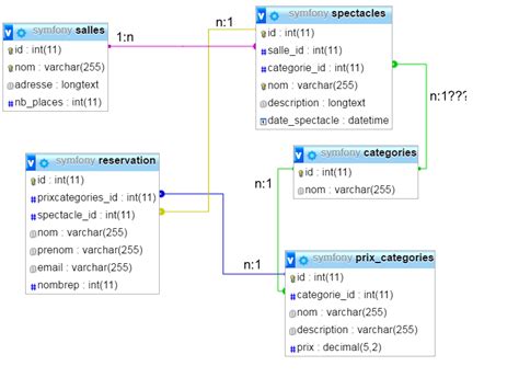 symfony issue with relation entity stack overflow
