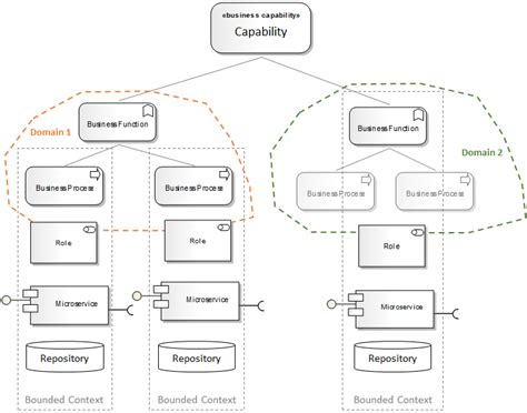 domain driven design microservices java example