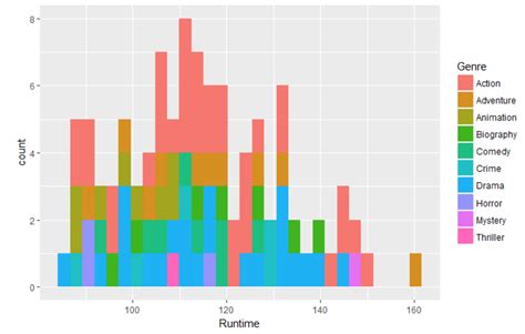 r plot two variables using ggplot2 or other stack