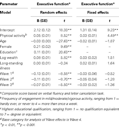 Table 2 From A Bidirectional Relationship Between Physical Activity And