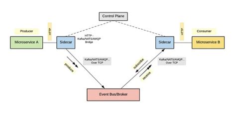 the rise of service mesh how can businesses use it