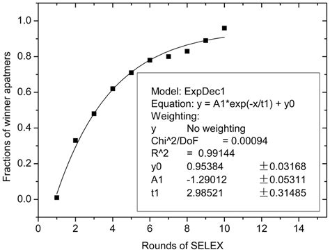 Evolutionary Curve Of Streptavidin Binding Aptamers Download
