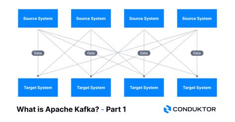 what is apache kafka introduction learn apache kafka with conduktor