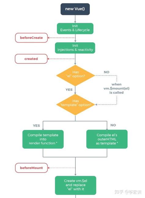 vue2 x源码解析系列八：深入 mount理解组件挂载更新 知乎