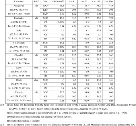 Comparison Of Simulated Soc And Ice With Observation Based Data For