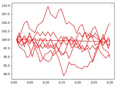 programming monte carlo simulations in python using quasi random