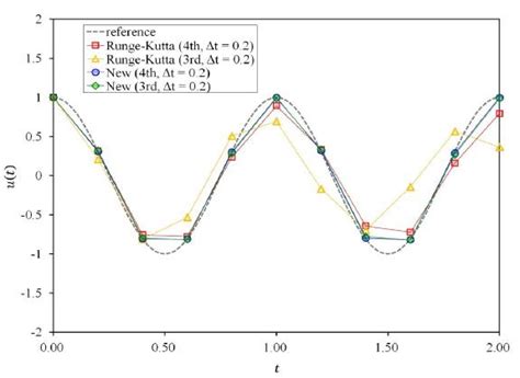 Scielo Brasil Higher Order Explicit Time Integration Methods For