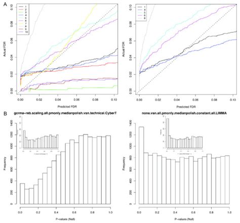 Accuracy Of False Discovery Rate Estimation On The Platinum Spike