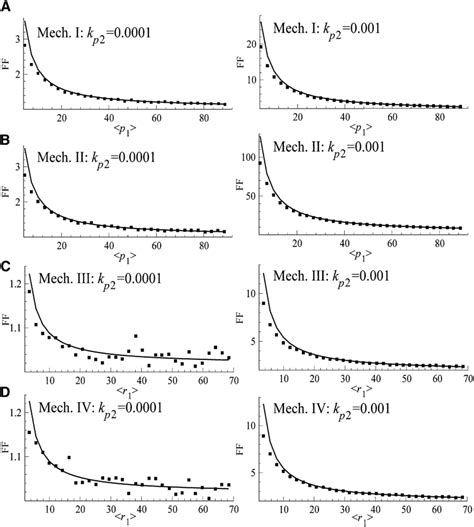 Comparison Of Linearized Analytical Model With Exact Stochastic
