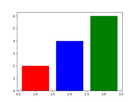 data visualisation using pyplot notes sumita arora class 12