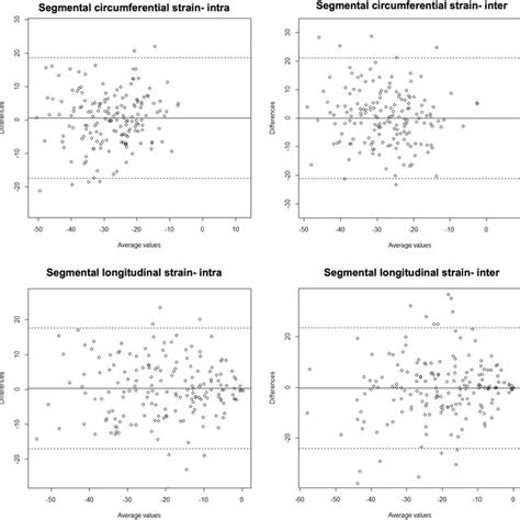 Bland Altman Plots For Global Strain Download Scientific Diagram