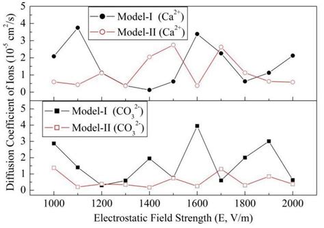 The Diffusion Coefficients Of Ca 2 And Co3 2 Ions Under Different