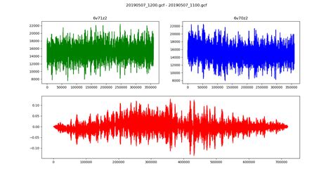 Using Crosscorrelation To Line Up Two Periodic Signals